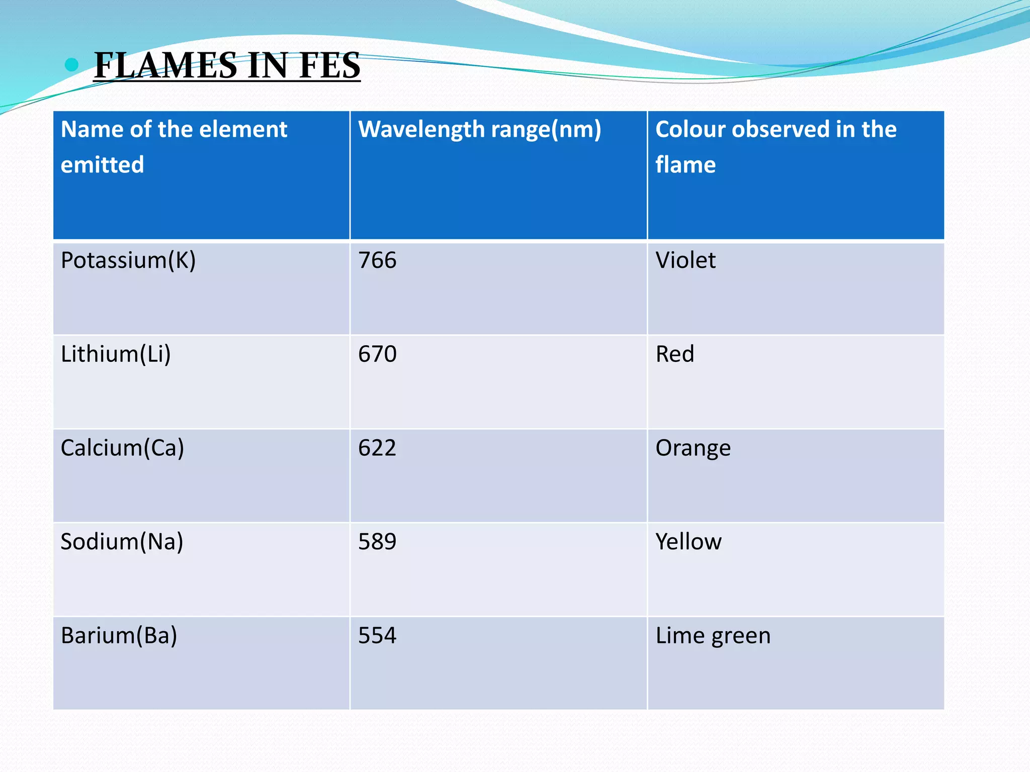 Flame emission spectroscopy and atomic absorption spectroscopy ppt | PPTX