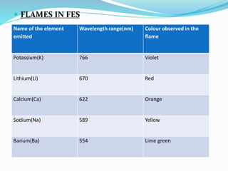 Flame emission spectroscopy and atomic absorption spectroscopy ppt | PPTX