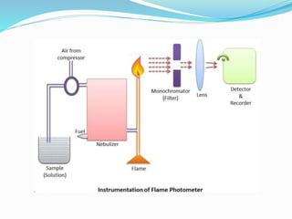 Flame emission spectroscopy | PPTX | Chemistry | Science
