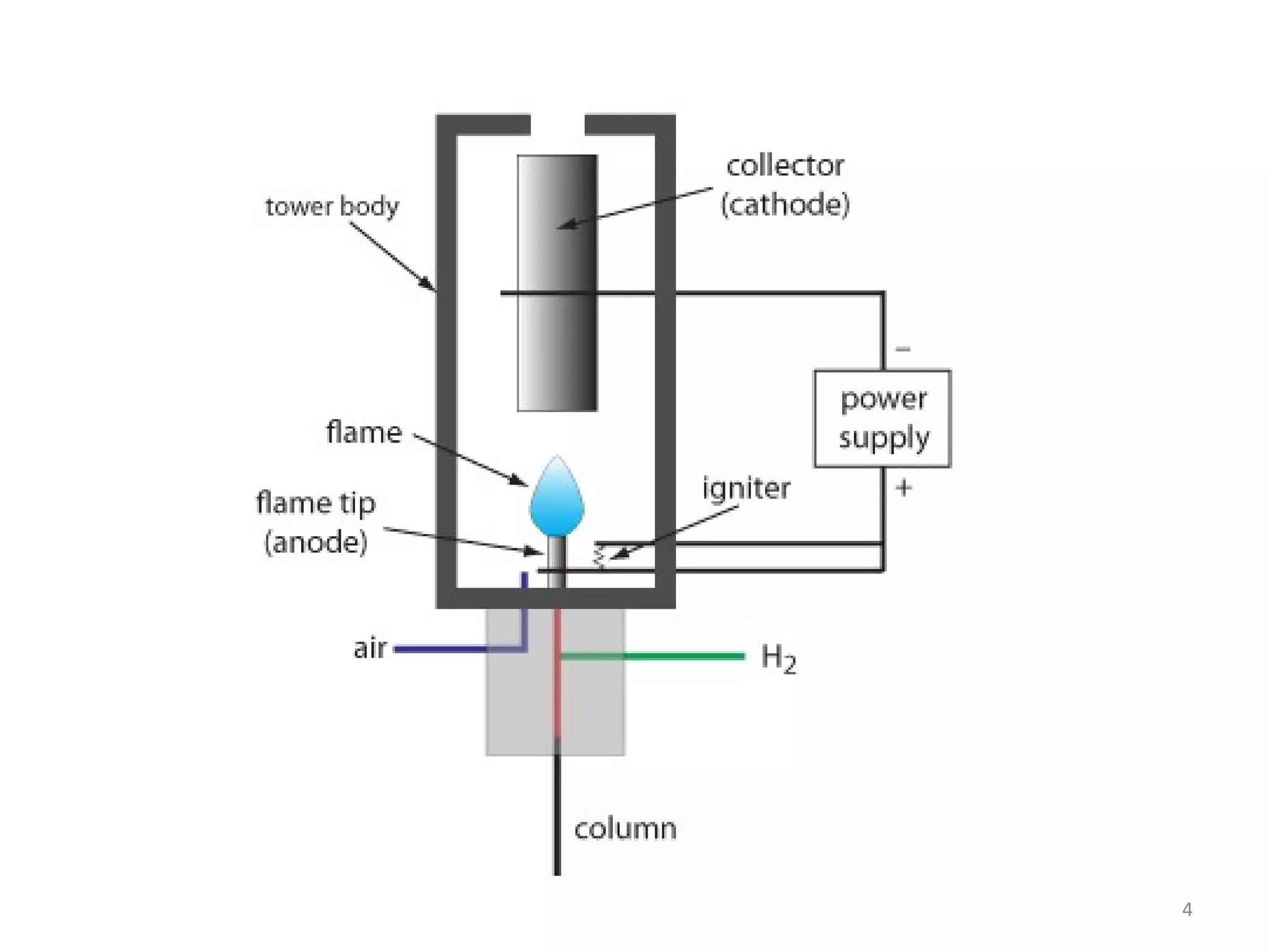 Flame Ionization Detector Ppt