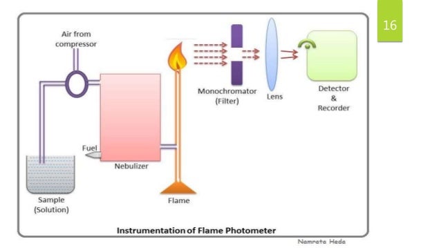 FLAME PHOTOMETER