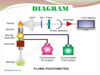 Flame photometer | PPTX