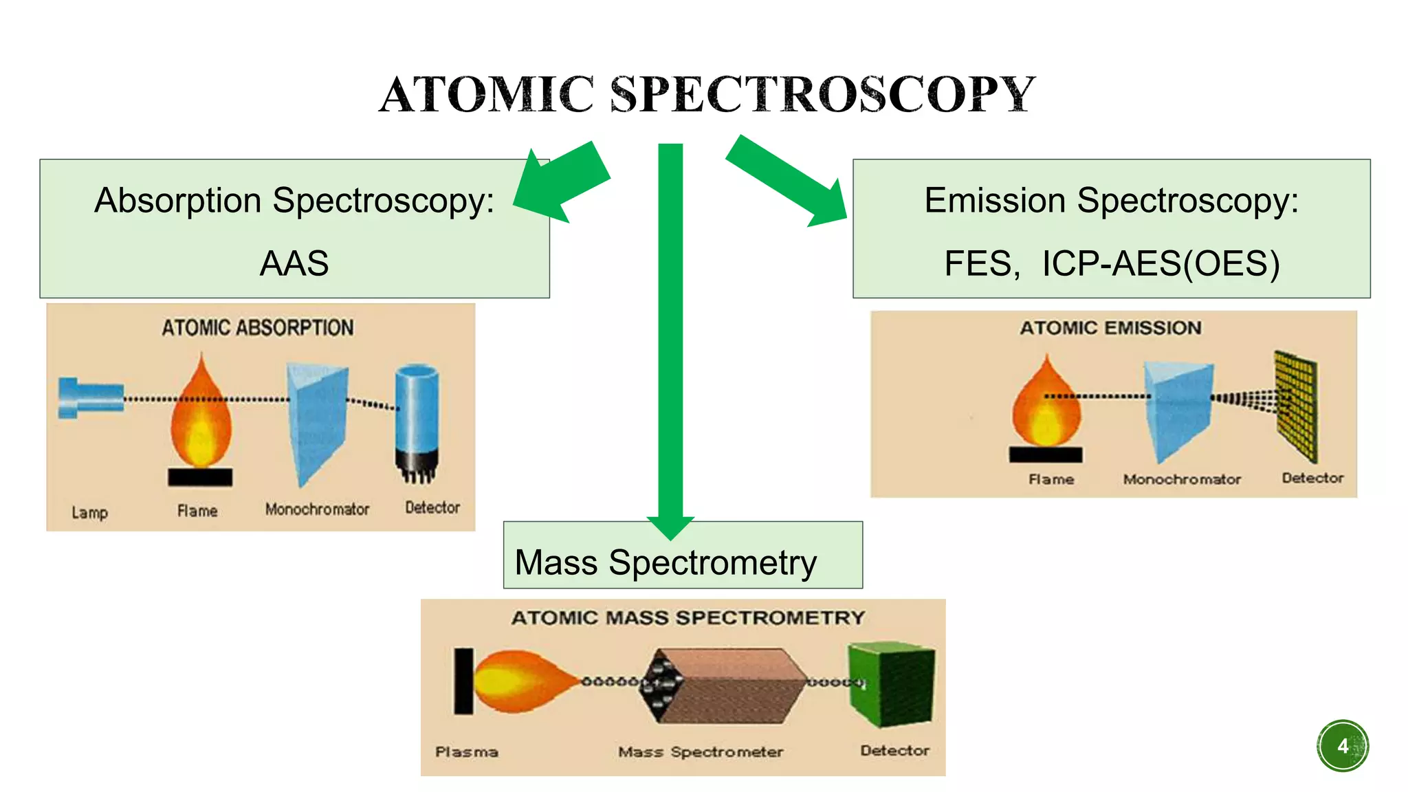 Flame photometer, Atomic Absorbtion Spectrophotometer | PPTX