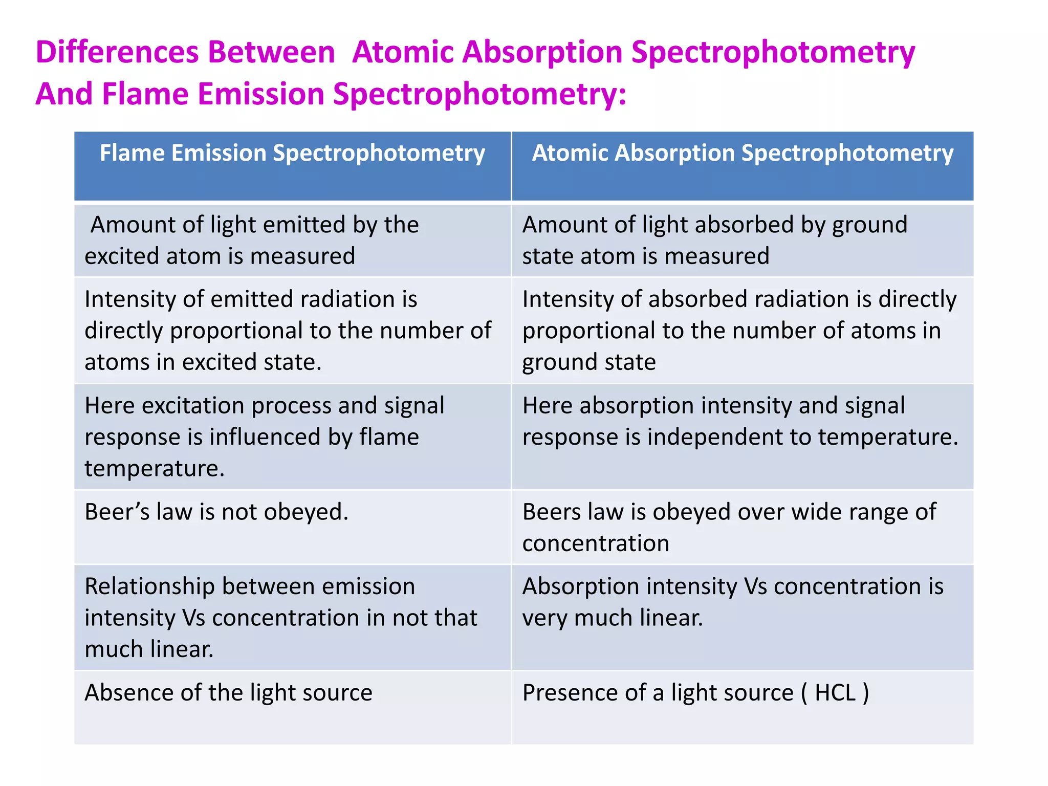 Flame photometric analysis | PPTX