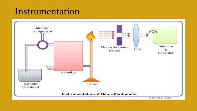 Flame photometry ppt | PPTX | Chemistry | Science