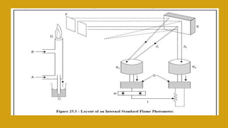 Flame photometry ppt | PPTX