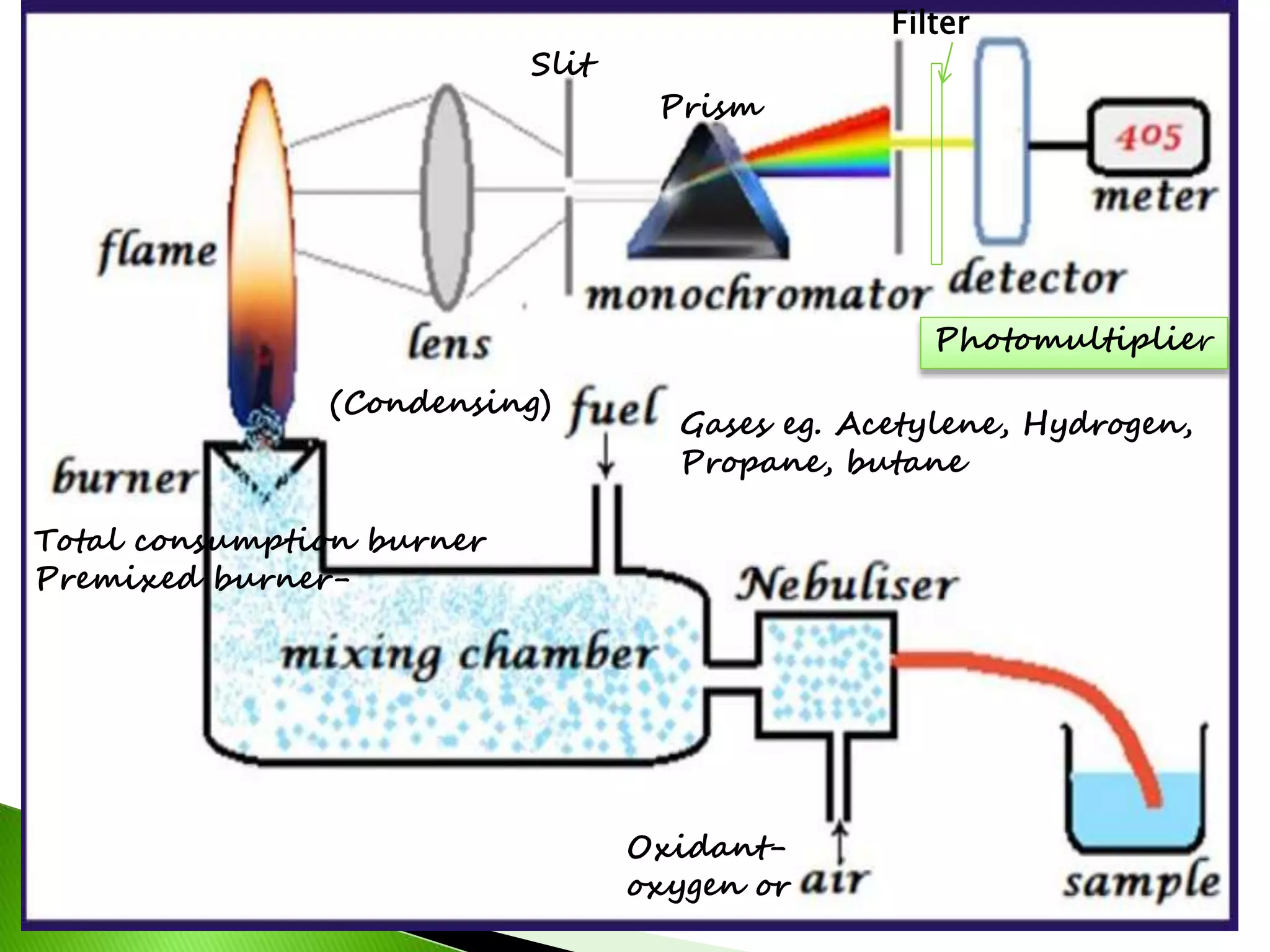 Flame photometry, principle, interferences, instrumentation ...