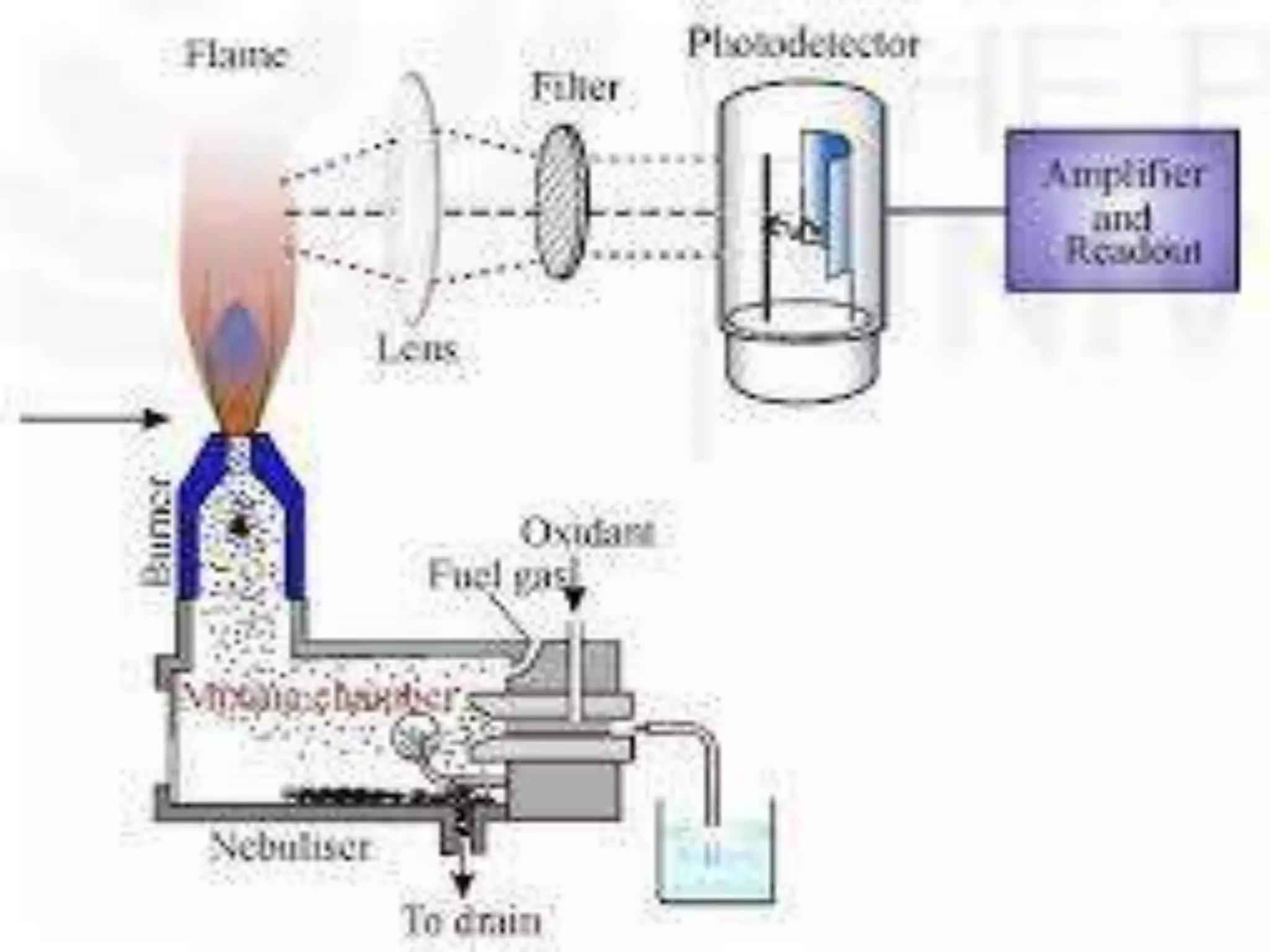 Flame photometry, principle, interferences, instrumentation ...
