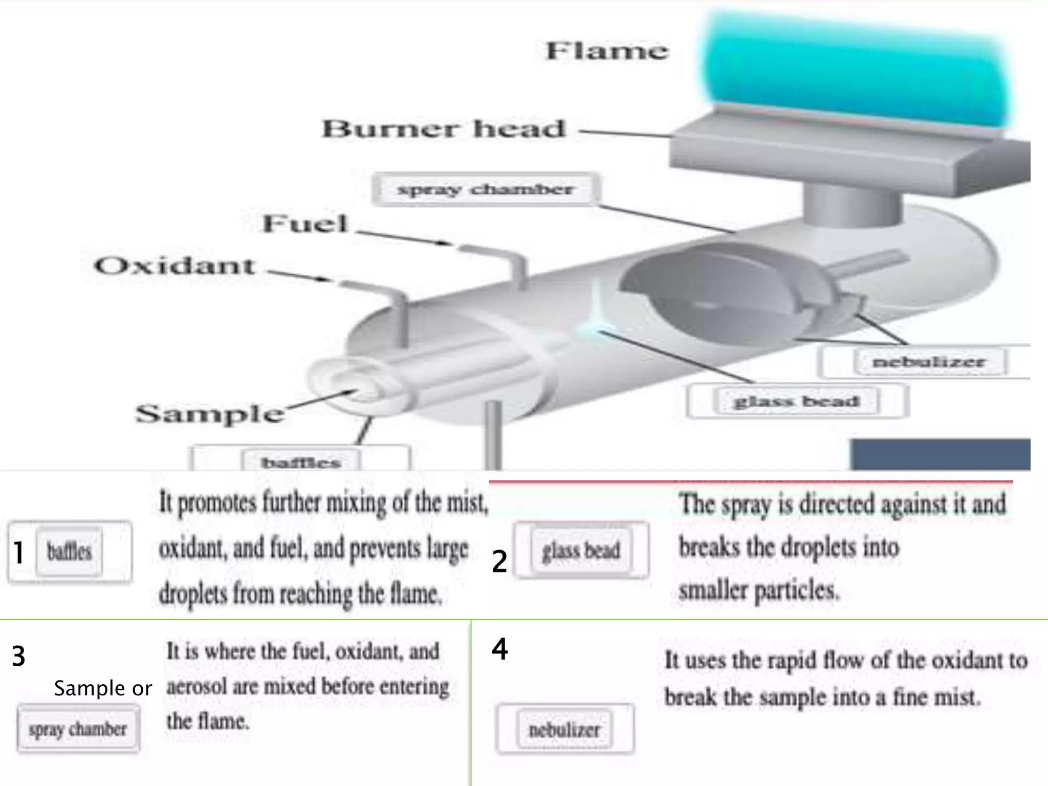 Flame photometry, principle, interferences, instrumentation ...