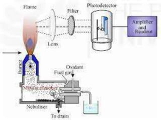 Flame photometry, principle, interferences, instrumentation ...