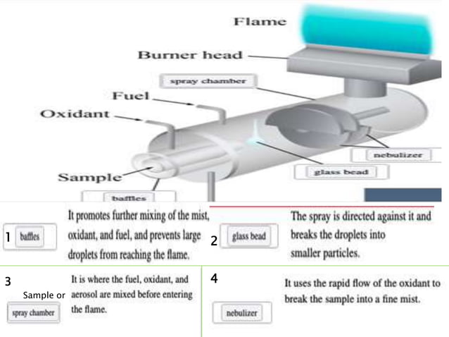 Flame photometry, principle, interferences, instrumentation ...