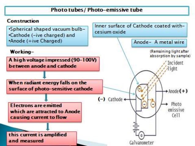 Flame photometry, principle, interferences, instrumentation ...