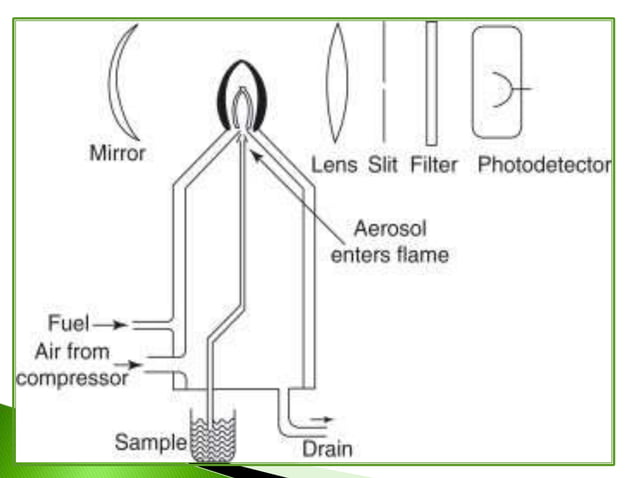 Flame photometry, principle, interferences, instrumentation ...