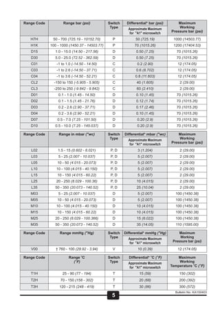 Flameproof High Range Pressure Switches FE Series | PDF | Chemistry | Science