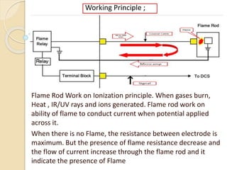 Flame rod , Flame Rod Working Principle and Types of Flame Rod. | PPTX