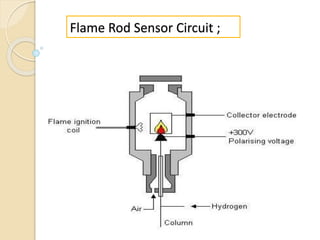 Flame rod , Flame Rod Working Principle and Types of Flame Rod. | PPTX