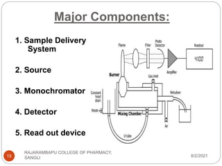 FLAME EMISSION SPECTROSCOPY | PPTX