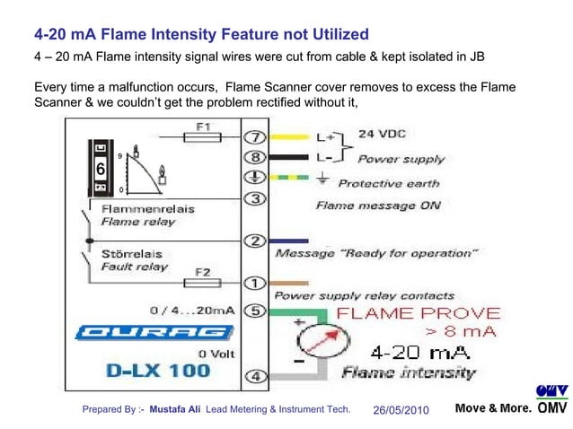 Flame Scanners Optimization | PPS