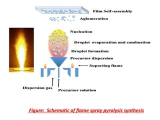 Flame spray syntheis..... | PPTX