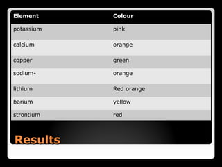 Flame Test Colors Table
