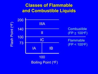 Flammables.ppt