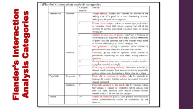 Flanders’ interaction analysis category system (FIACS) - Categories ...