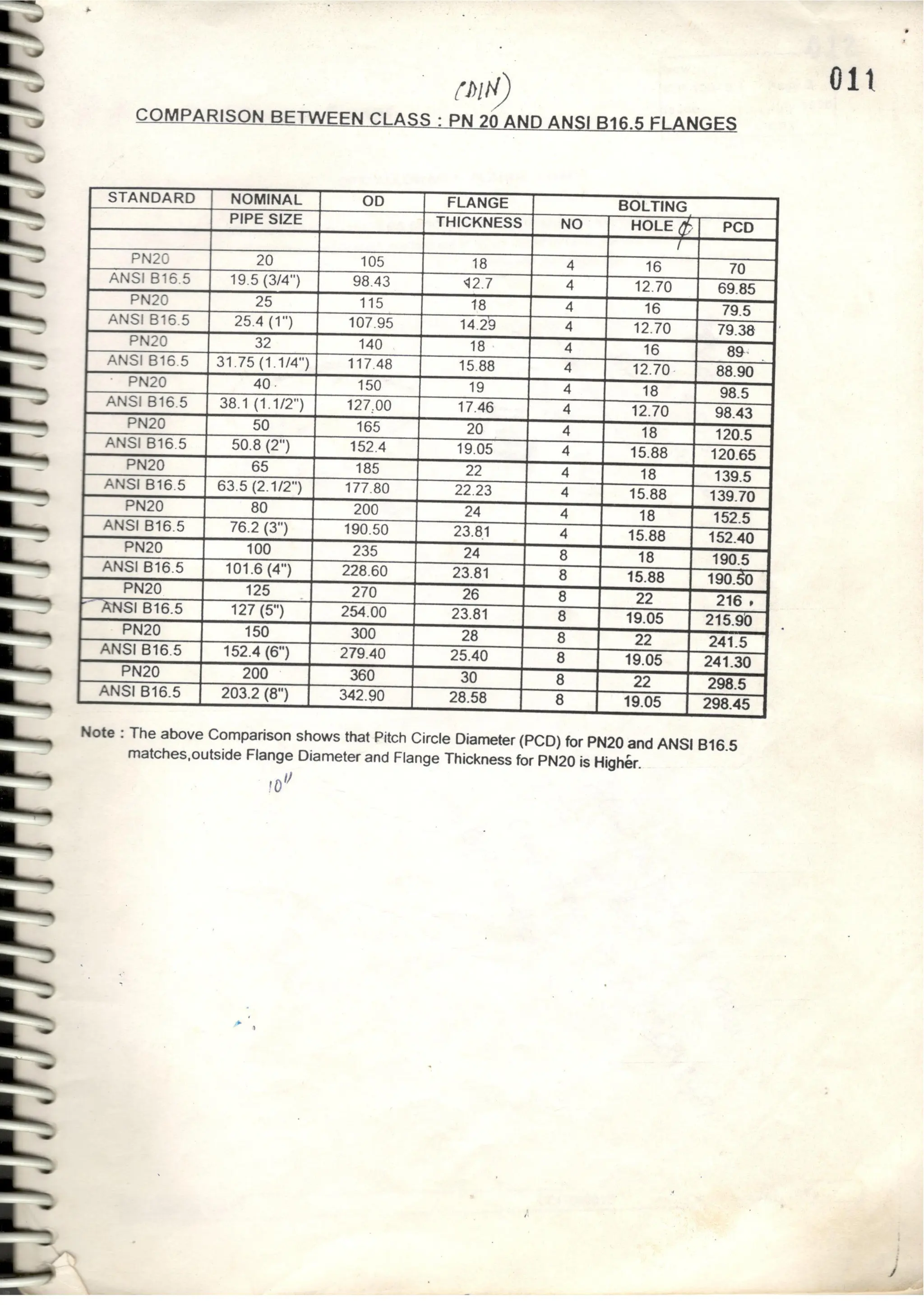 Pressure rating of flanges with schedule | PDF