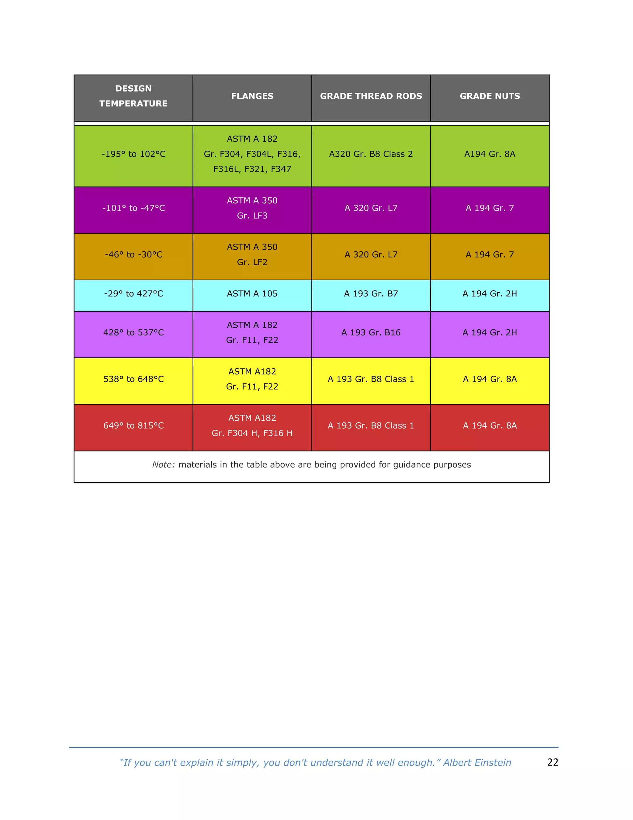 Flanges general-for-dummies | PDF