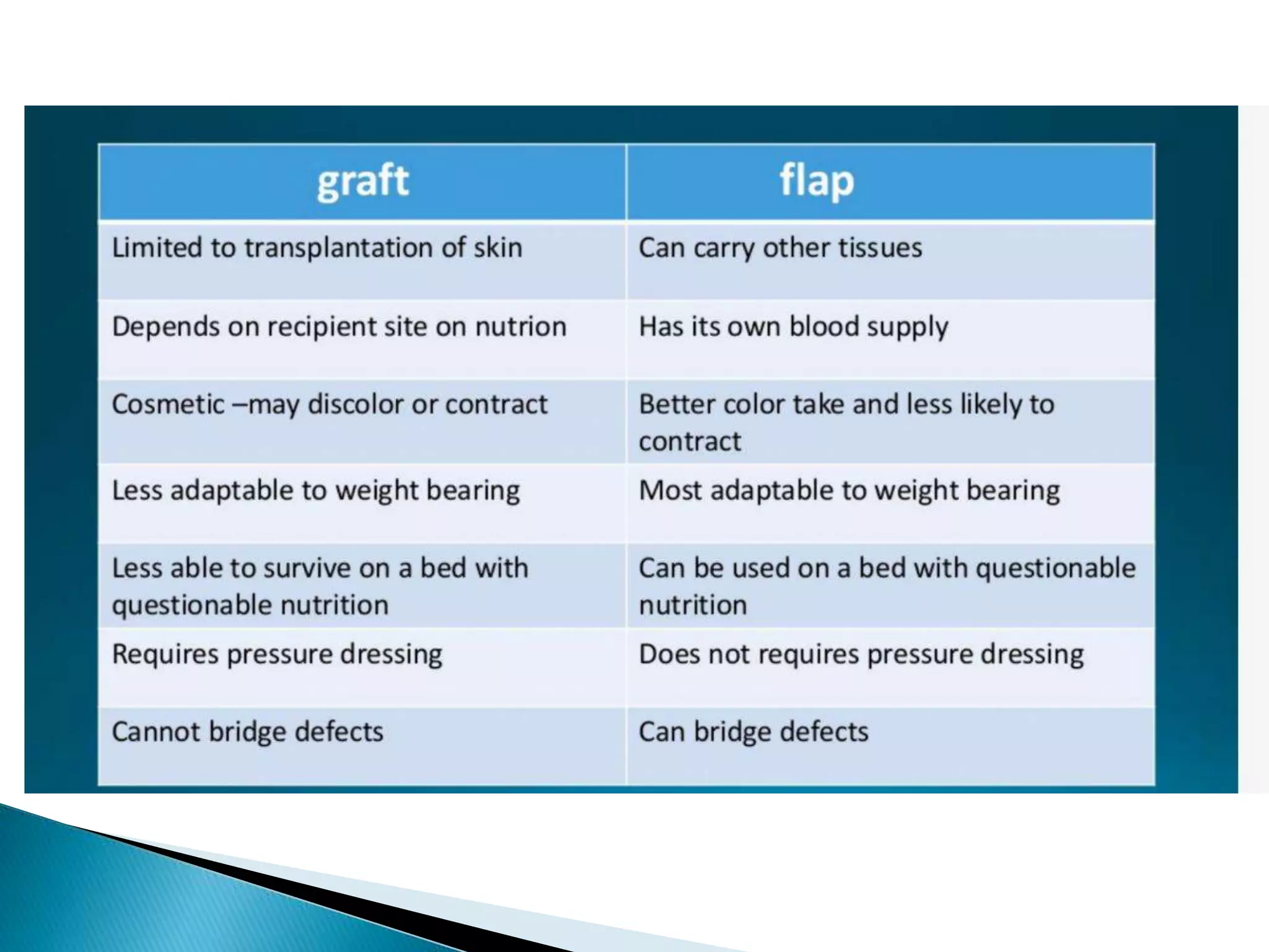 Flap and its classification | PPTX