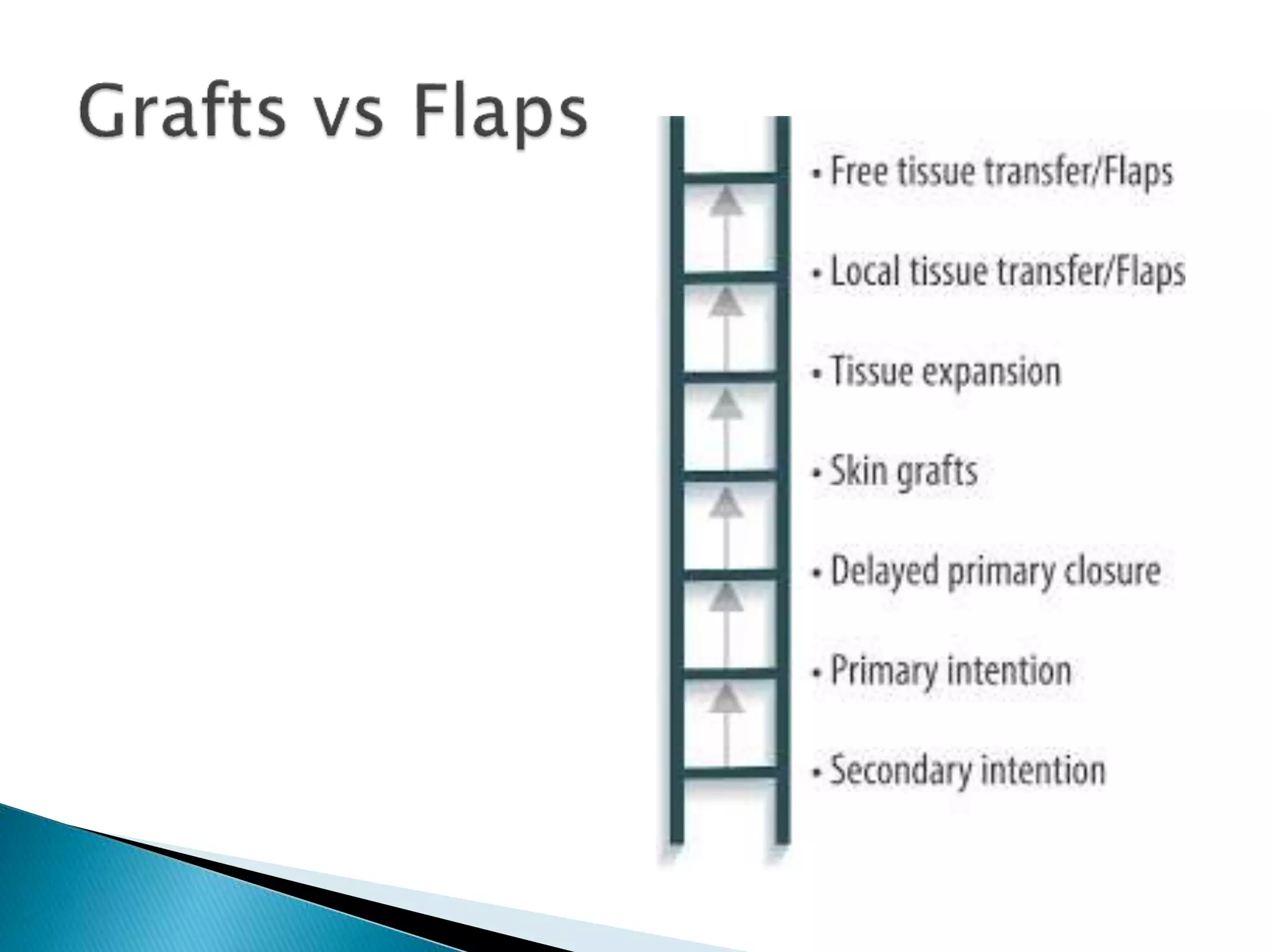Flap and its classification | PPTX