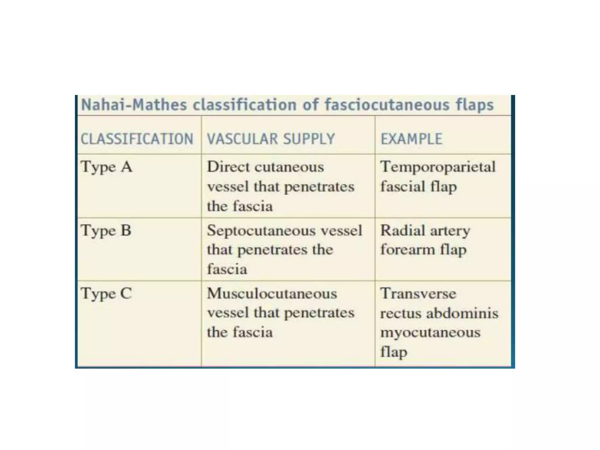Flap coverage in upper extremities in trauma | PPTX