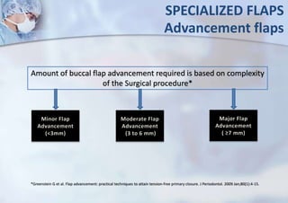 Flap management improved | PPTX