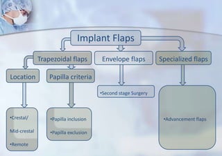 Flap management improved | PPTX