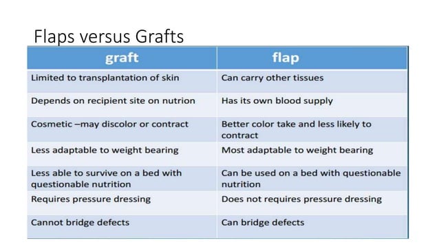 Flaps and grafts in plastic surgery | PPTX | First Aid | Injuries