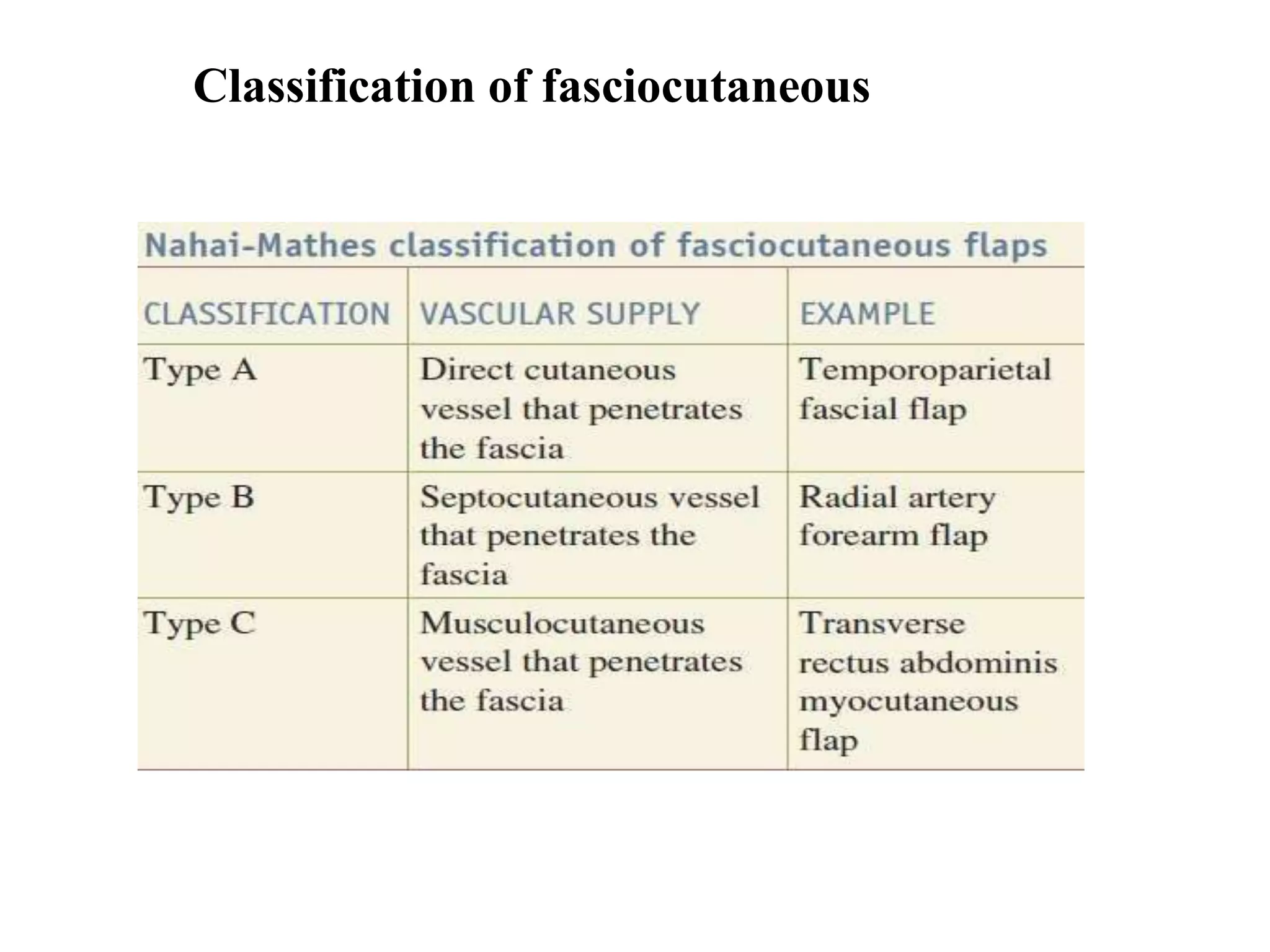 Flaps and its classification | PPTX