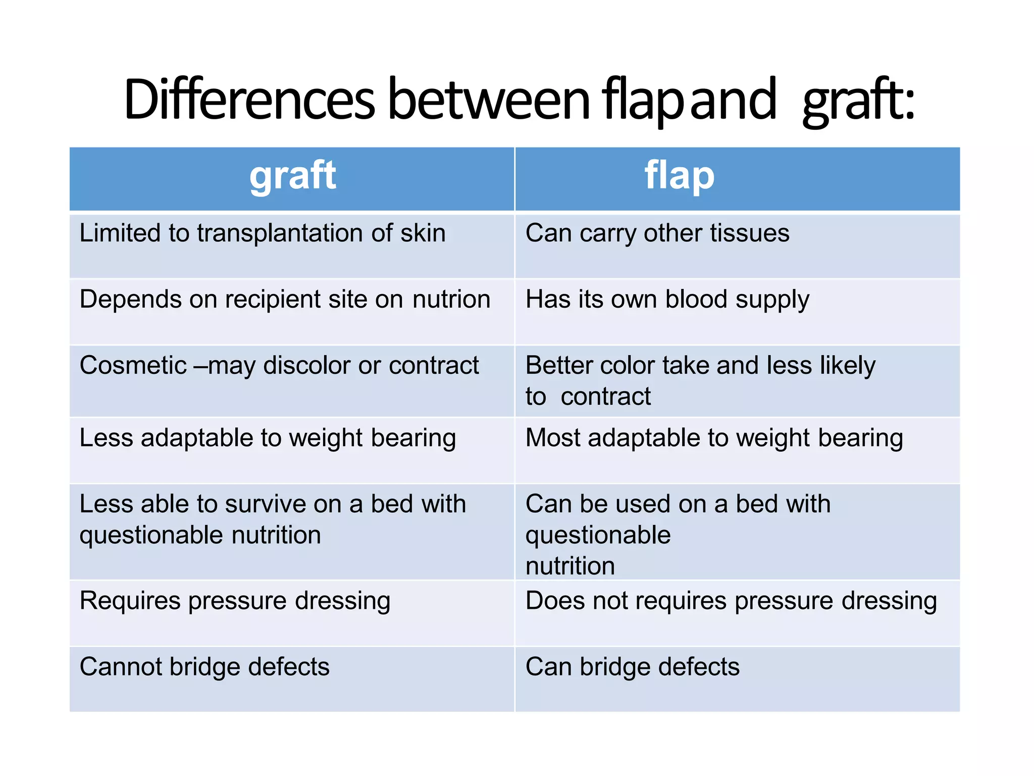 Flaps and its classification | PPTX