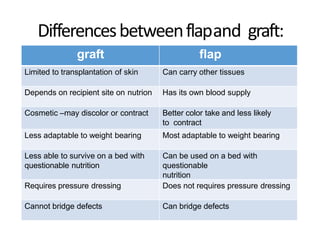Flaps and its classification | PPTX