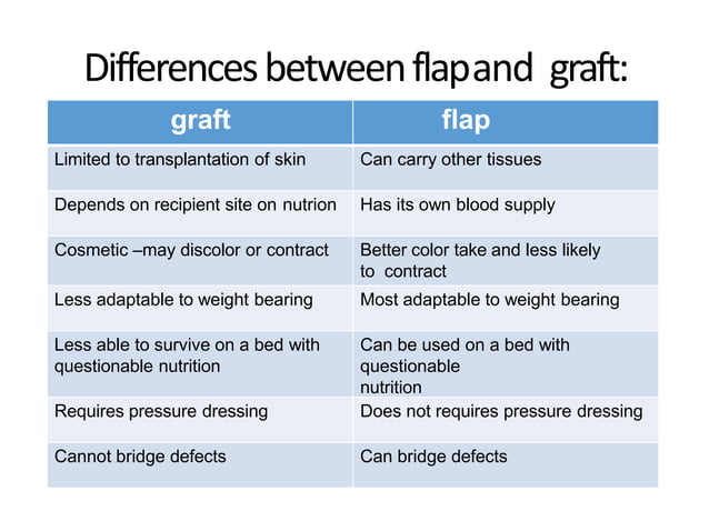 Flaps and its classification | PPTX