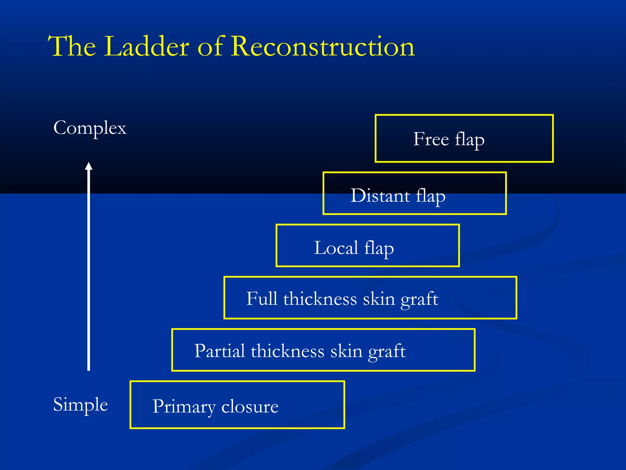 Flaps in plastic surgery | PPT