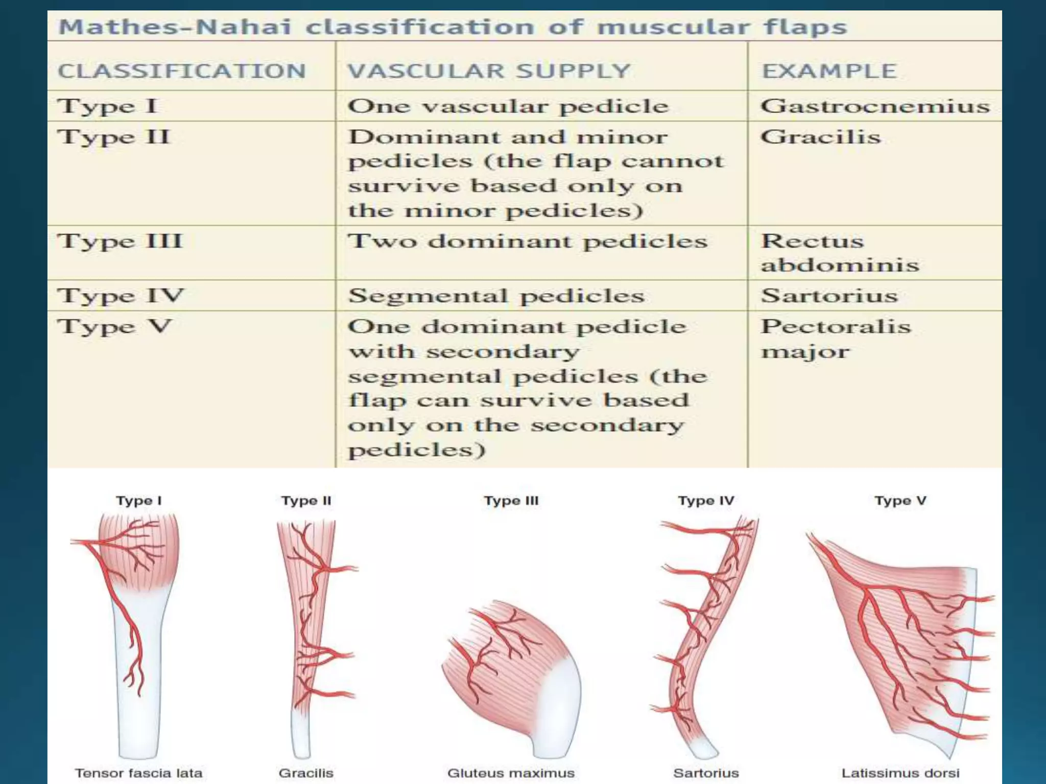 Flaps in surgery | PPTX