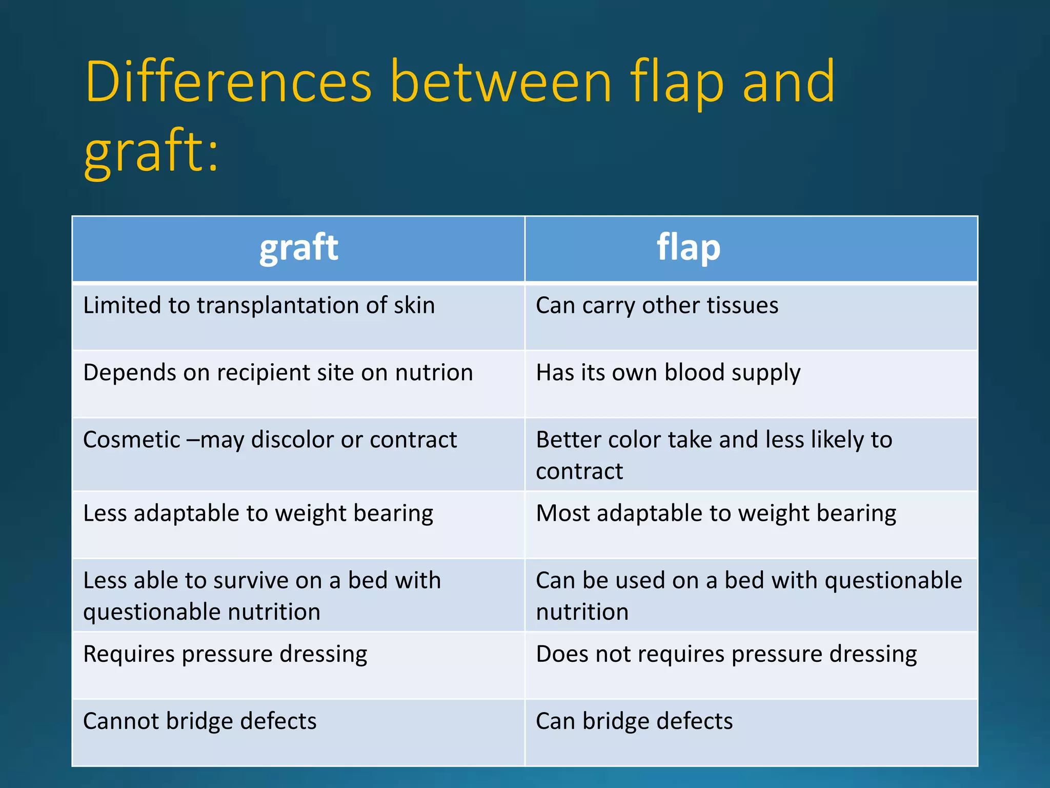 Flaps in surgery | PPTX