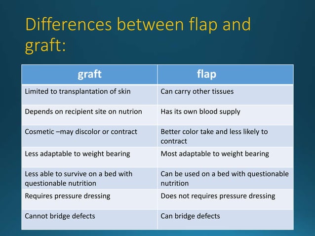 Flaps in surgery | PPTX