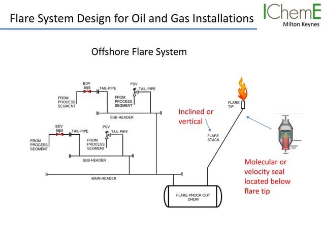 flare-system-design-for-oil-and-gas-installations-chris-park.pdf