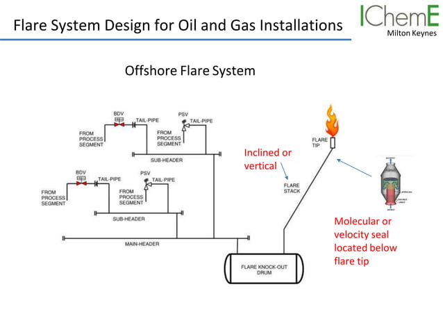 flare-system-design-for-oil-and-gas-installations-chris-park.pptx ...