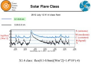 Solar Flares & Coronal Mass Ejections (CME's) | PPTX