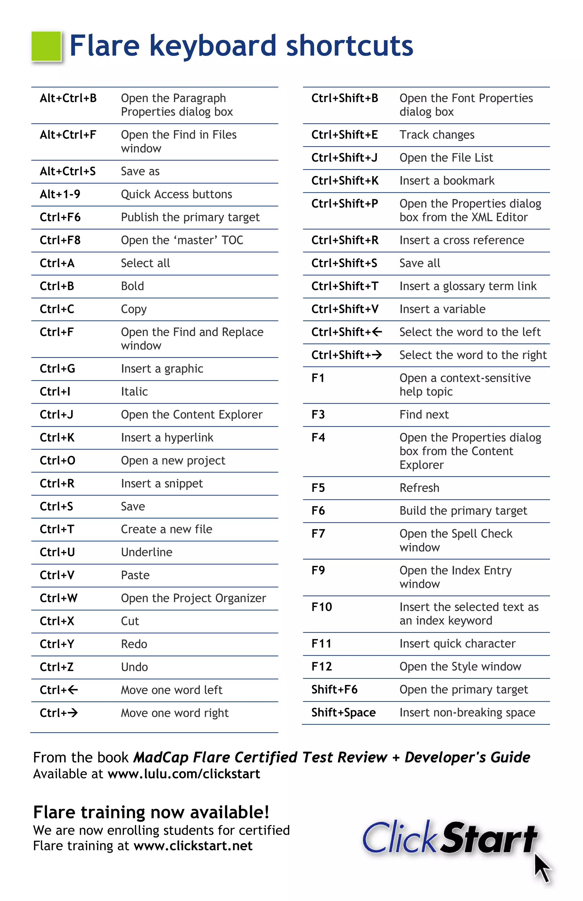MadCap Flare Keyboard Shortcuts - Scott DeLoach, ClickStart | PDF