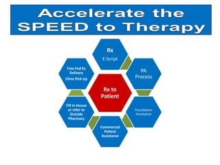 Practice Based Oral Oncology Speciality Pharamacy Model | PPTX | Cancer ...