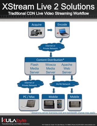 Flash Live Video Streaming Software | PDF | Home Entertainment Systems ...