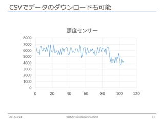 FlashAir IoT Hubで計測値・イメージをアップロード！ | PPTX
