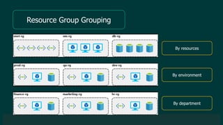 Flash Card -Architect Infrastructure Operation in Azure | PPT
